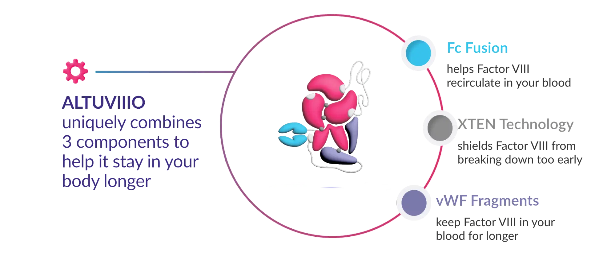 How ALTUVIIIO® works in the body | Altuviiio